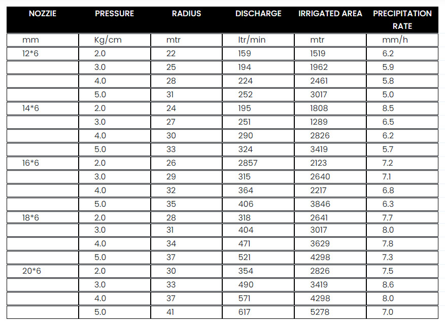 Raingun Irrigation Systems – Pioneer Drip Systems